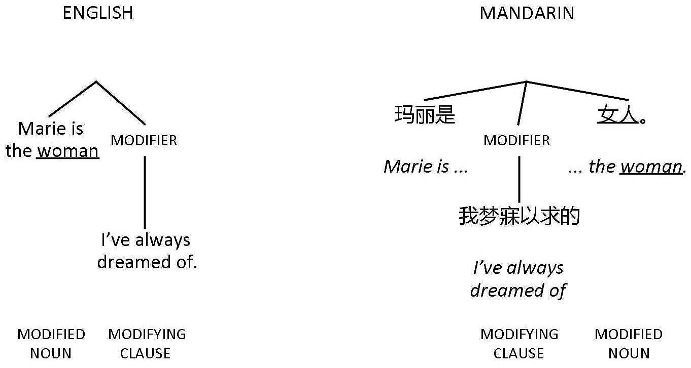 Structural difference – Structural difficulty in translation and ...
